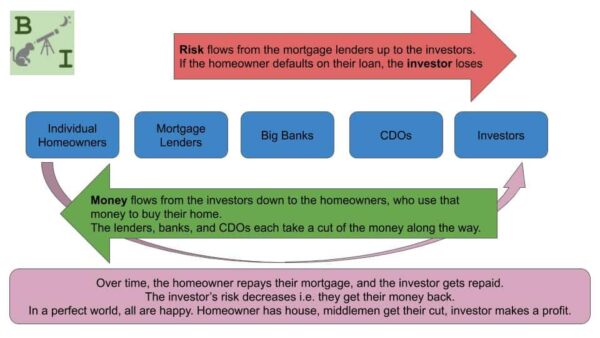 Explaining the Big Short and the 2008 Crisis - The Best Interest