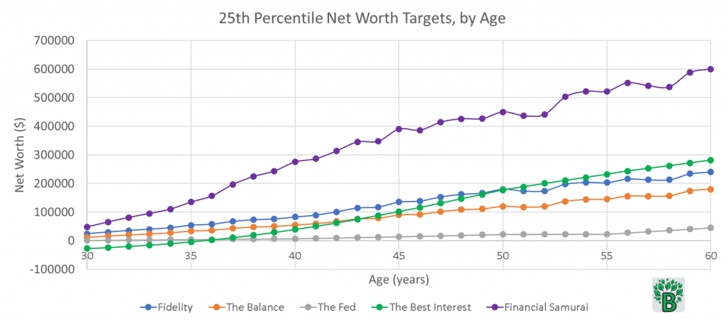 Average Net Worth Targets by Age - The Best Interest - Percentiles & Avg.