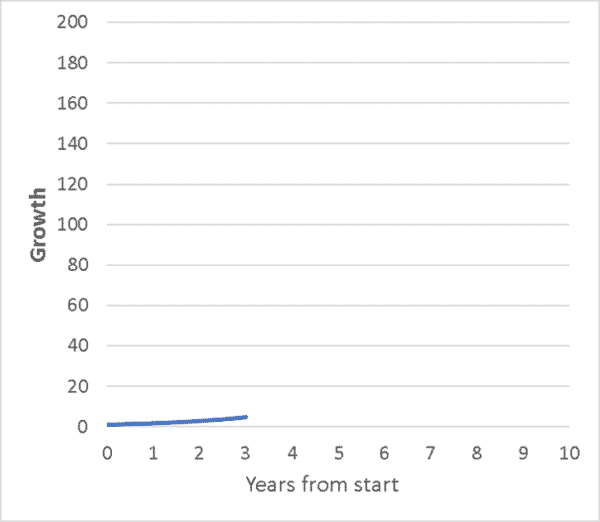 The Power of Baby Steps - The Best Interest - Small Growth Compounds