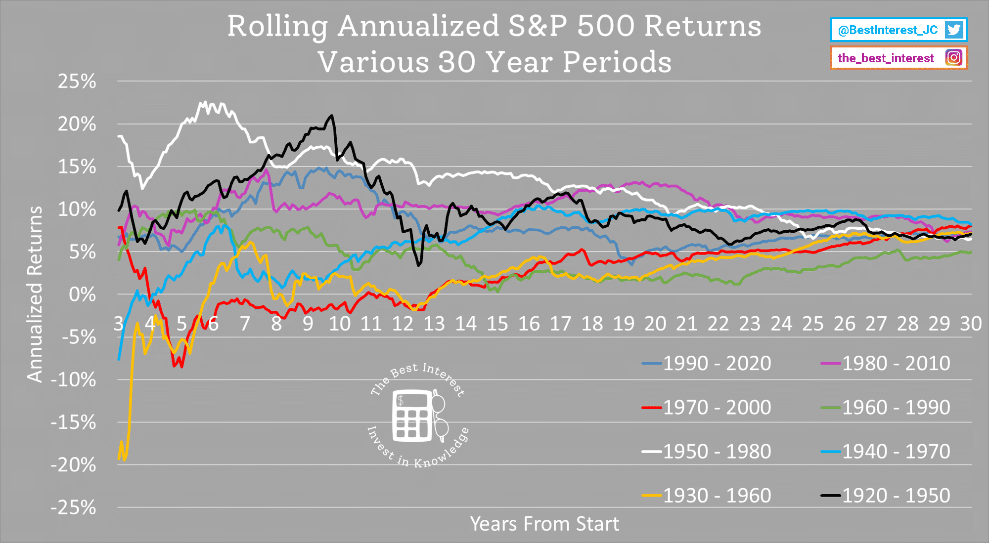 Average Returns vs. Actual Returns: A Shocking Graph - The Best Interest