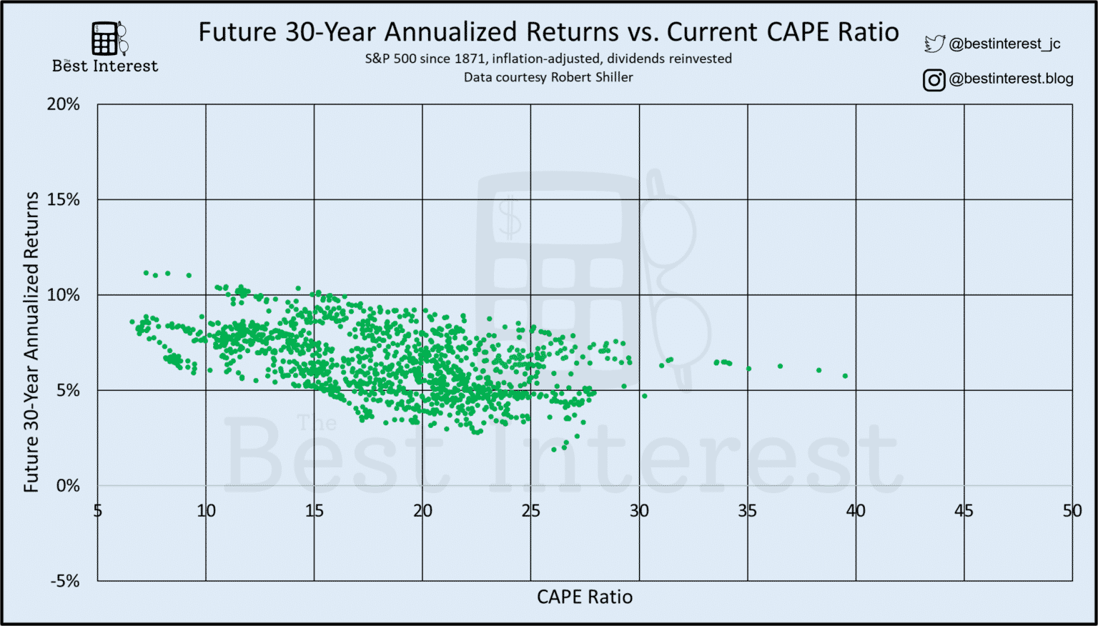 Timing the Future Market: CAPE vs. Future Returns - The Best Interest