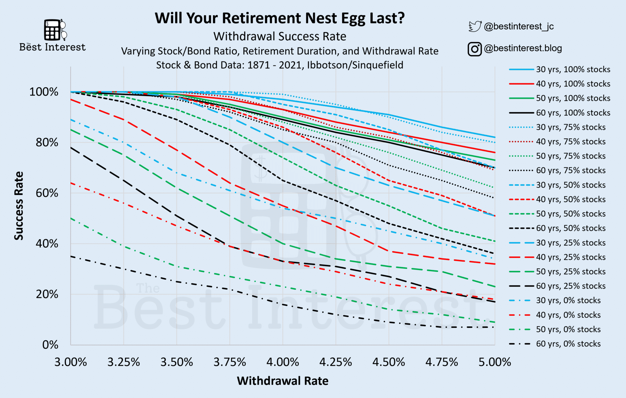 You're Probably Using the 4% Rule All Wrong - The Best Interest