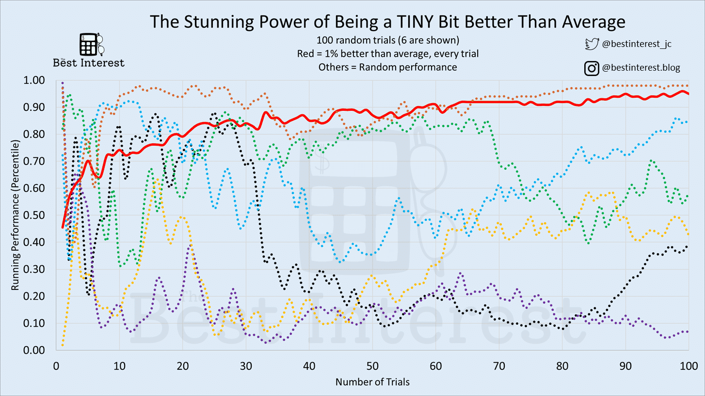 The Stunning Power of Being a Tiny Bit Better Than Average - The Best ...