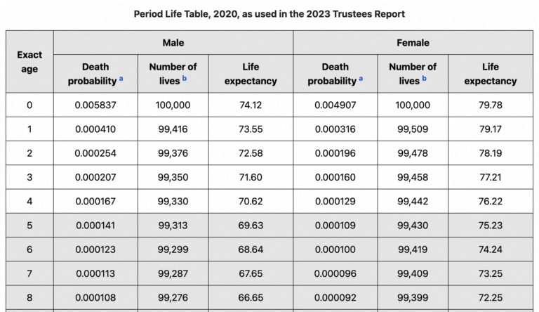 How Long Will You Live? - The Best Interest
